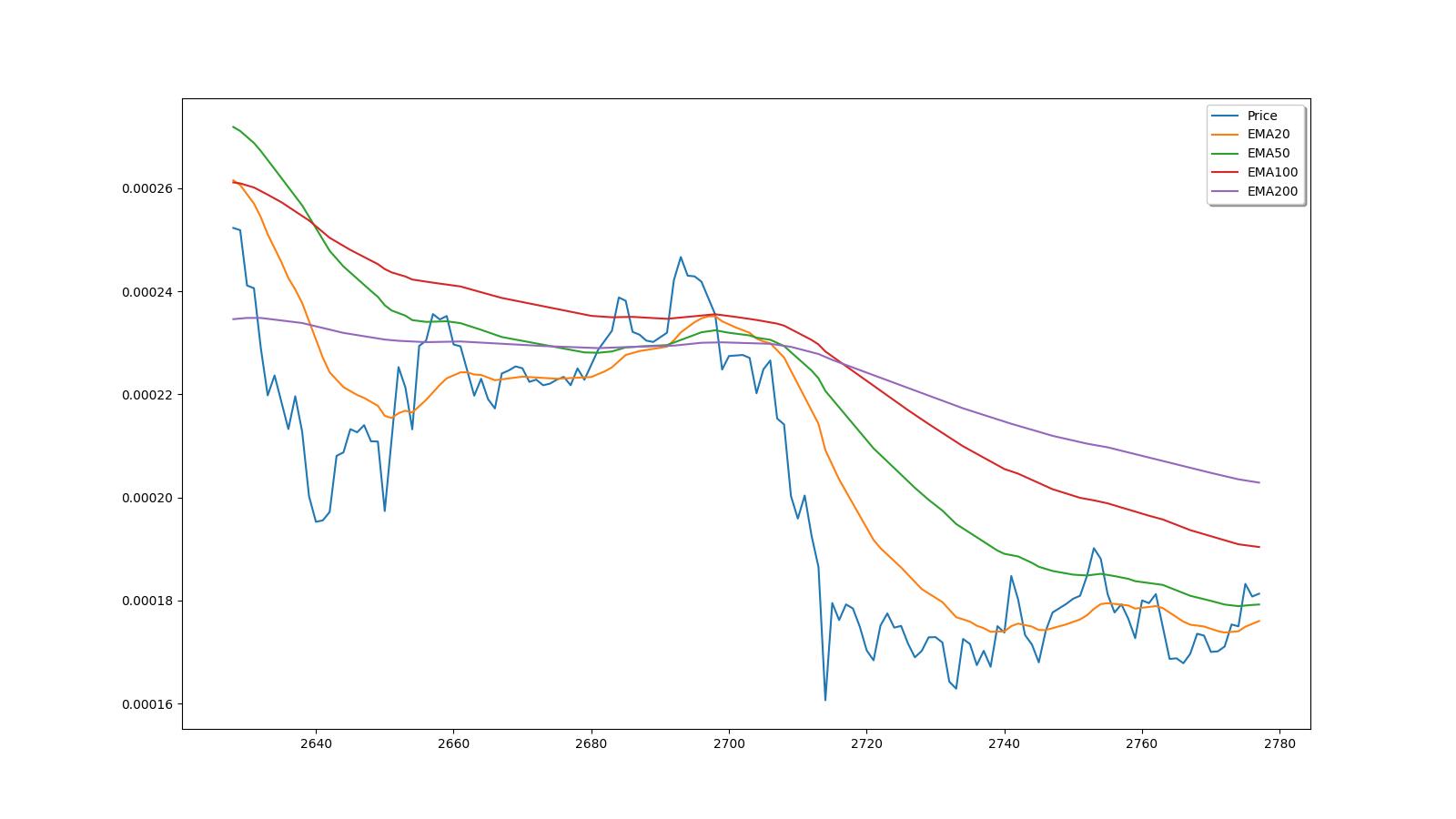Ruff Exponential Moving Averages