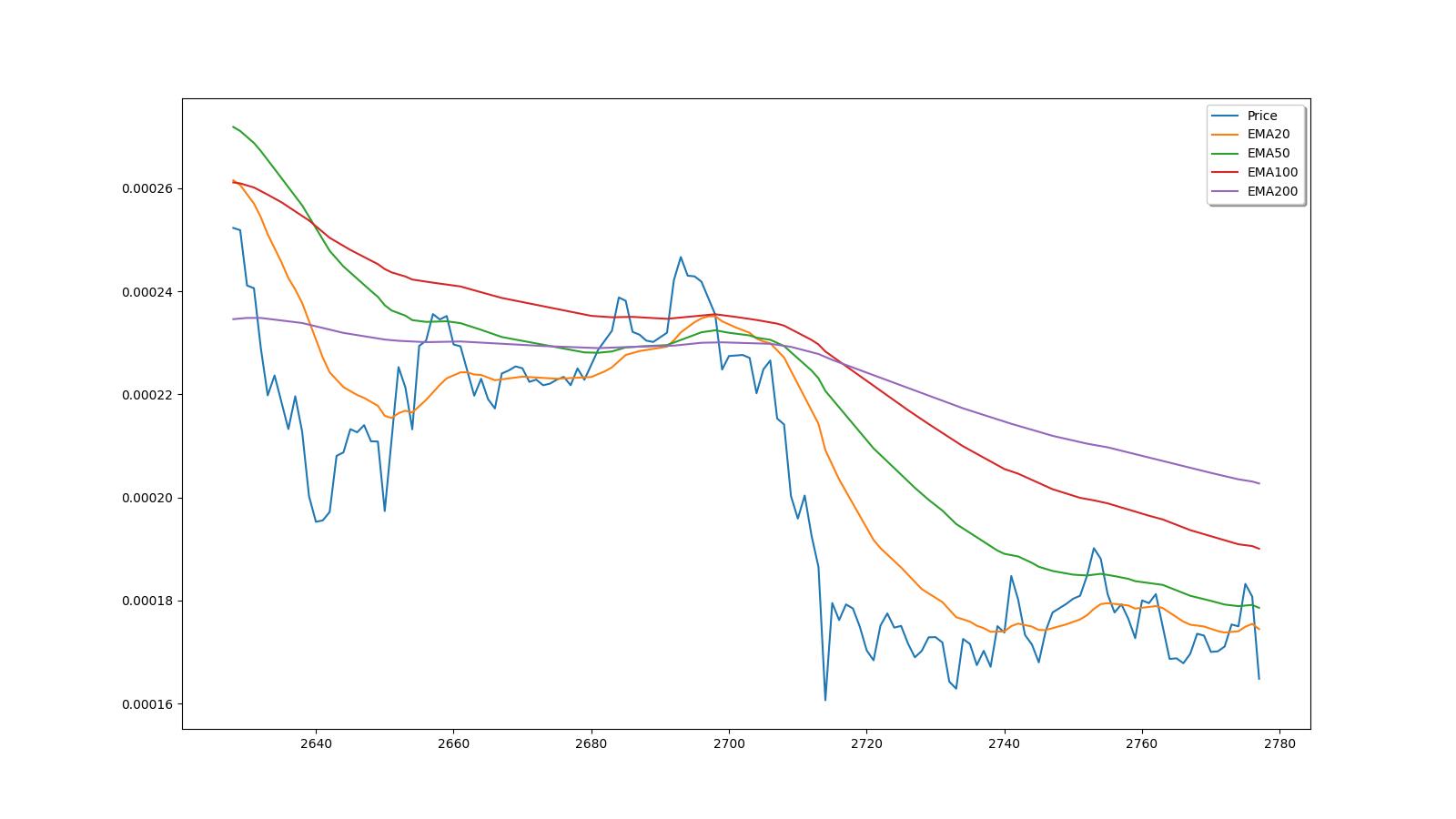 Ruff Exponential Moving Averages