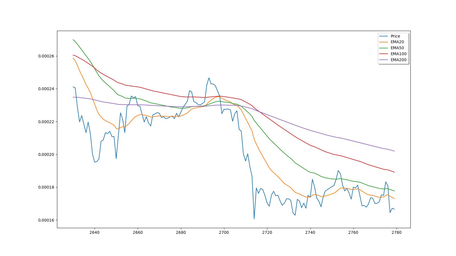 Ruff Exponential Moving Averages