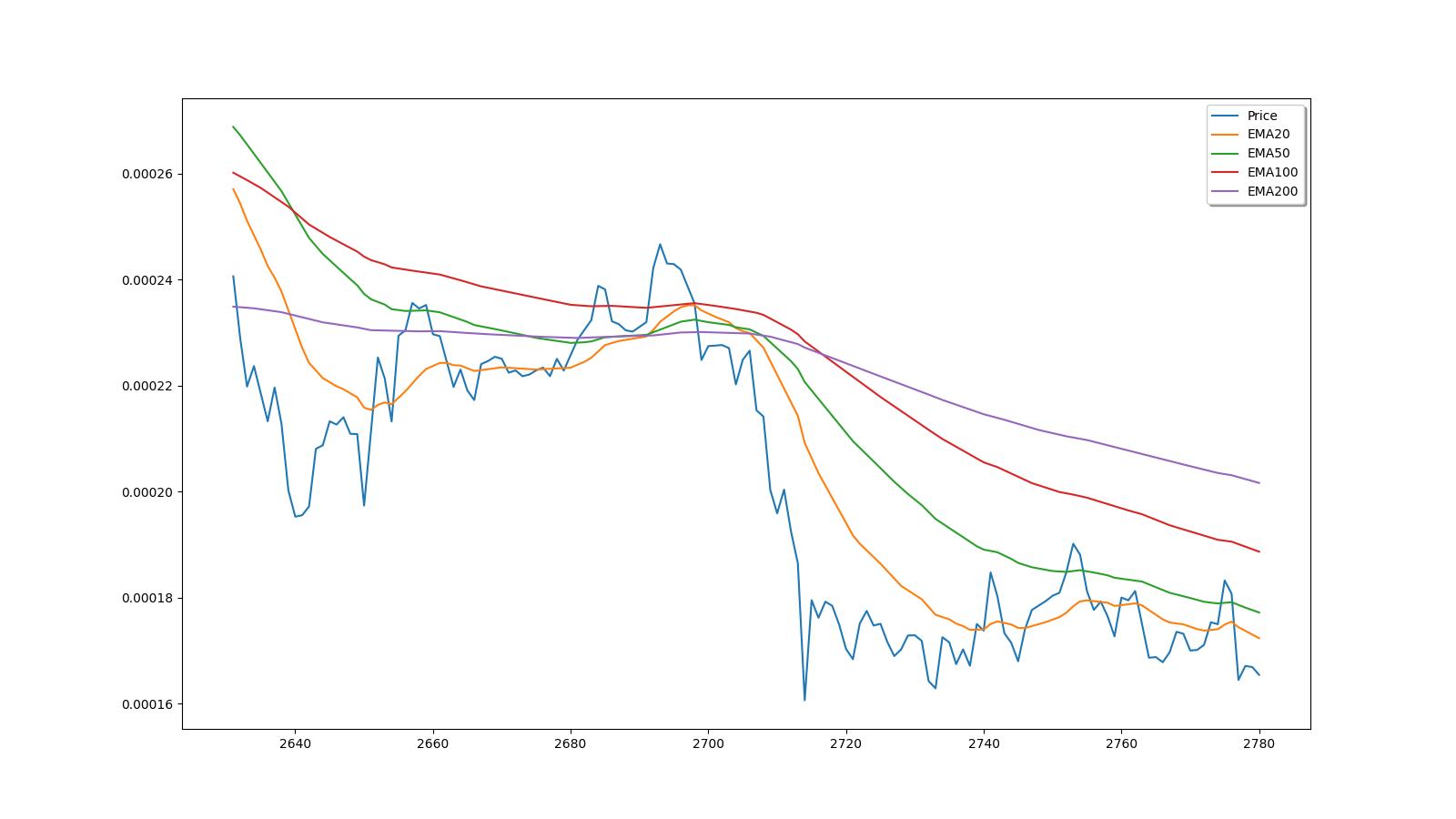 Ruff Exponential Moving Averages