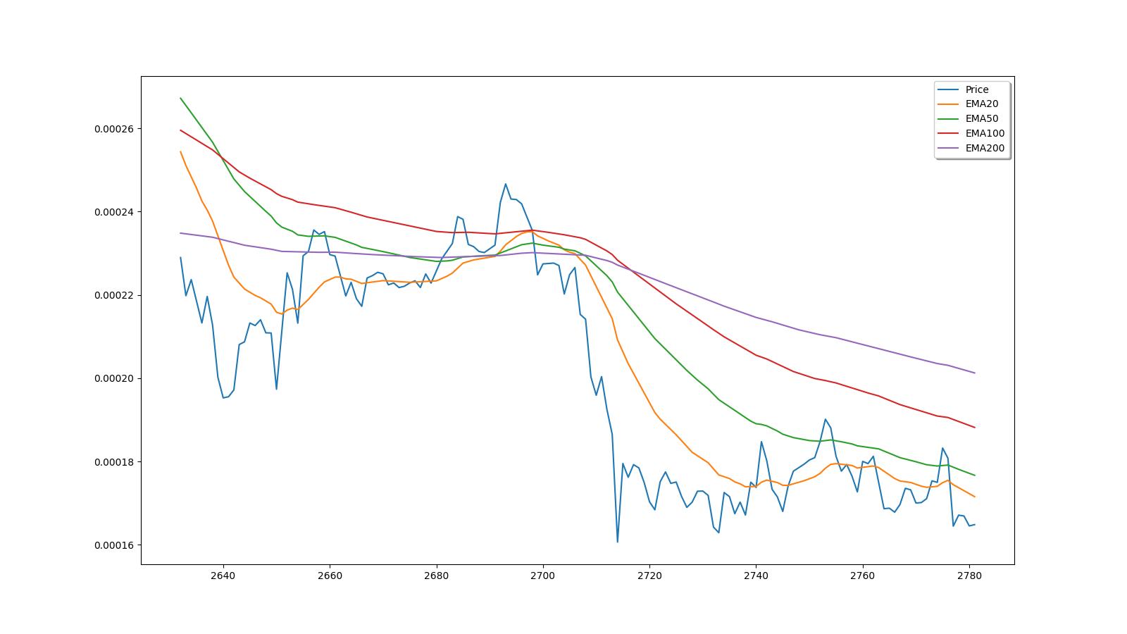 Ruff Exponential Moving Averages