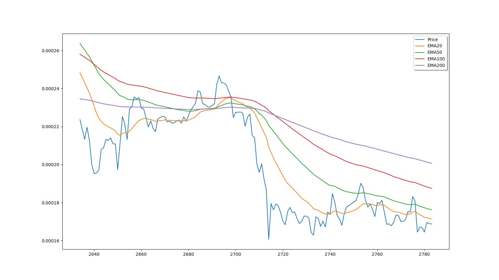 Ruff Exponential Moving Averages