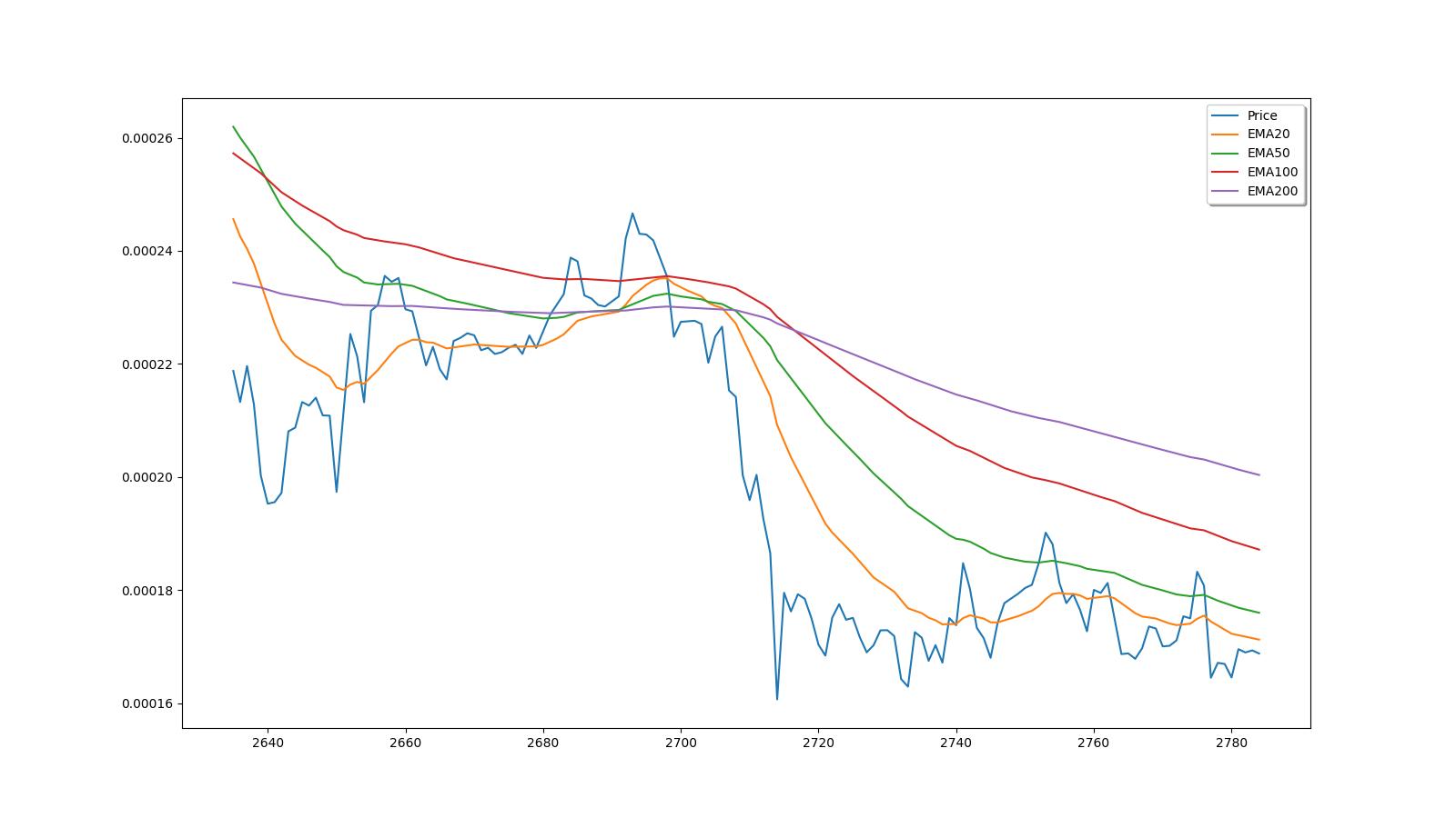 Ruff Exponential Moving Averages