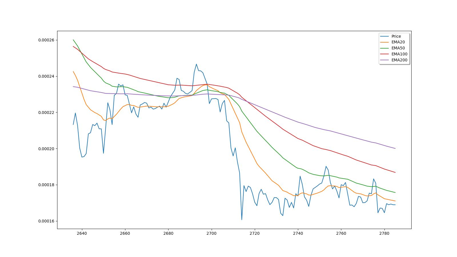 Ruff Exponential Moving Averages