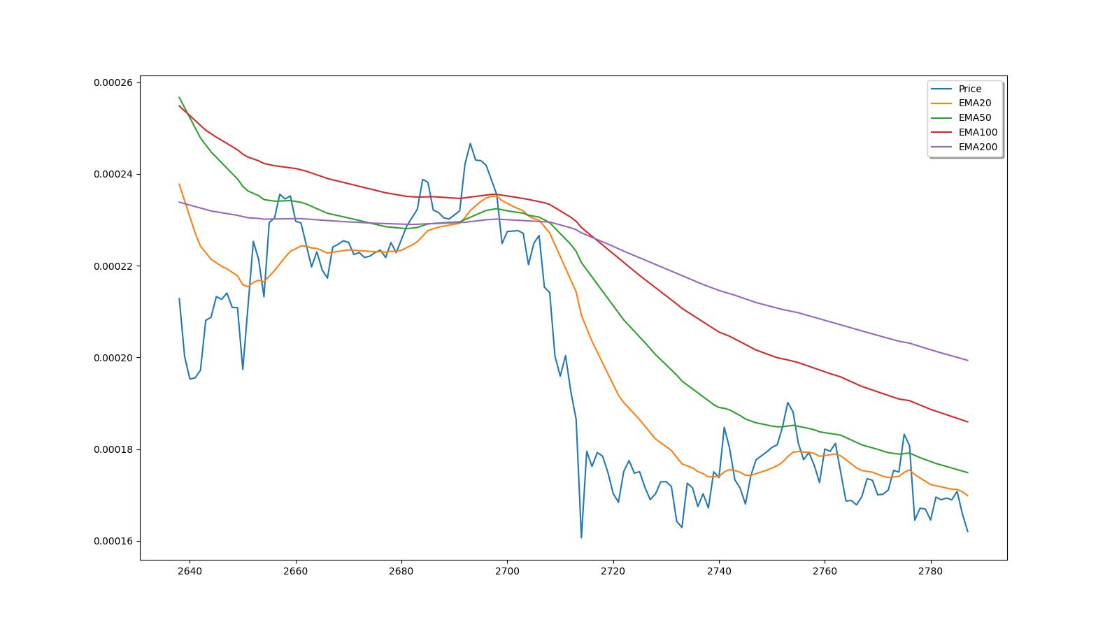 Ruff Exponential Moving Averages