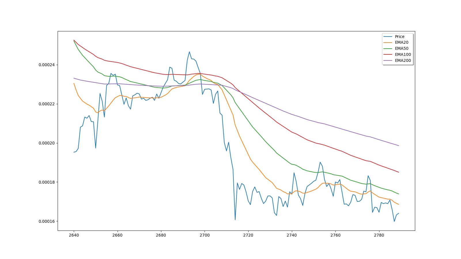 Ruff Exponential Moving Averages