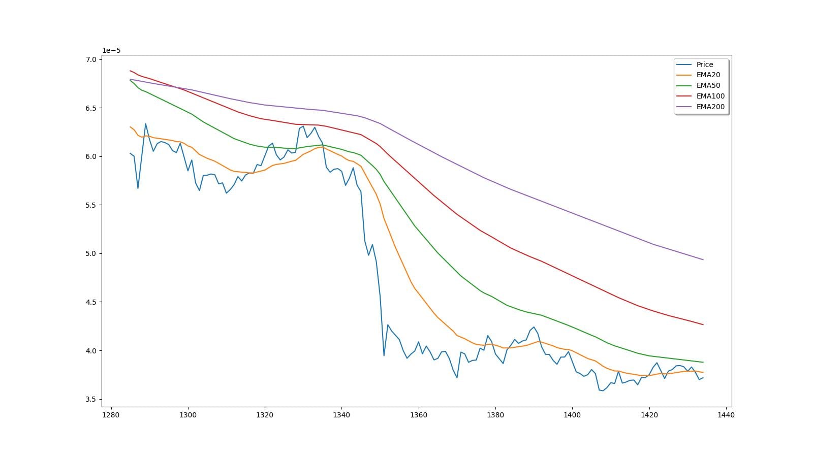 RugZombie Exponential Moving Averages