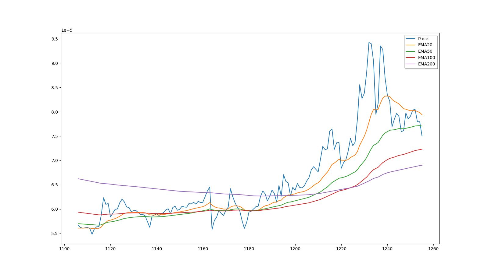 RugZombie Exponential Moving Averages