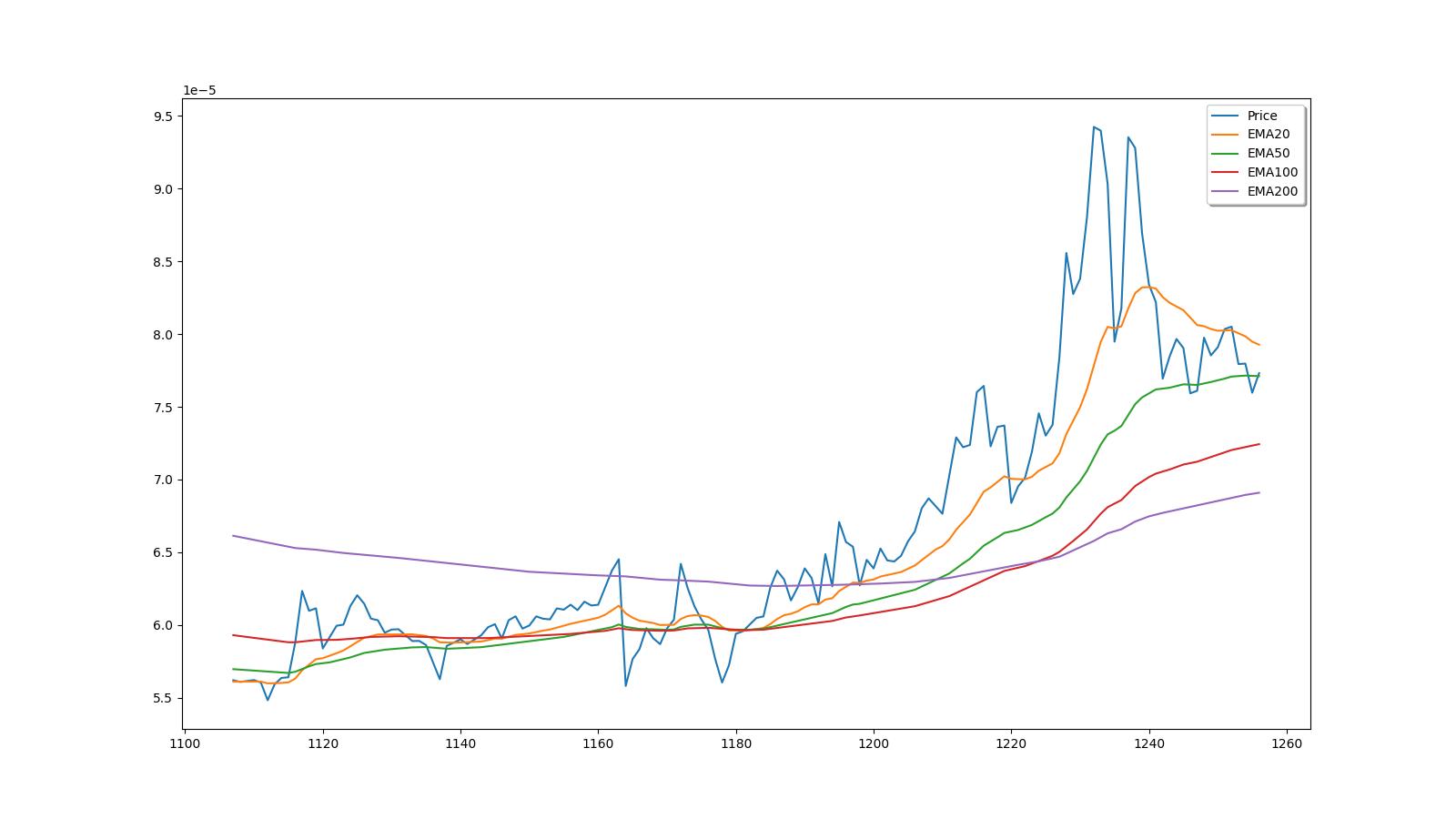 RugZombie Exponential Moving Averages