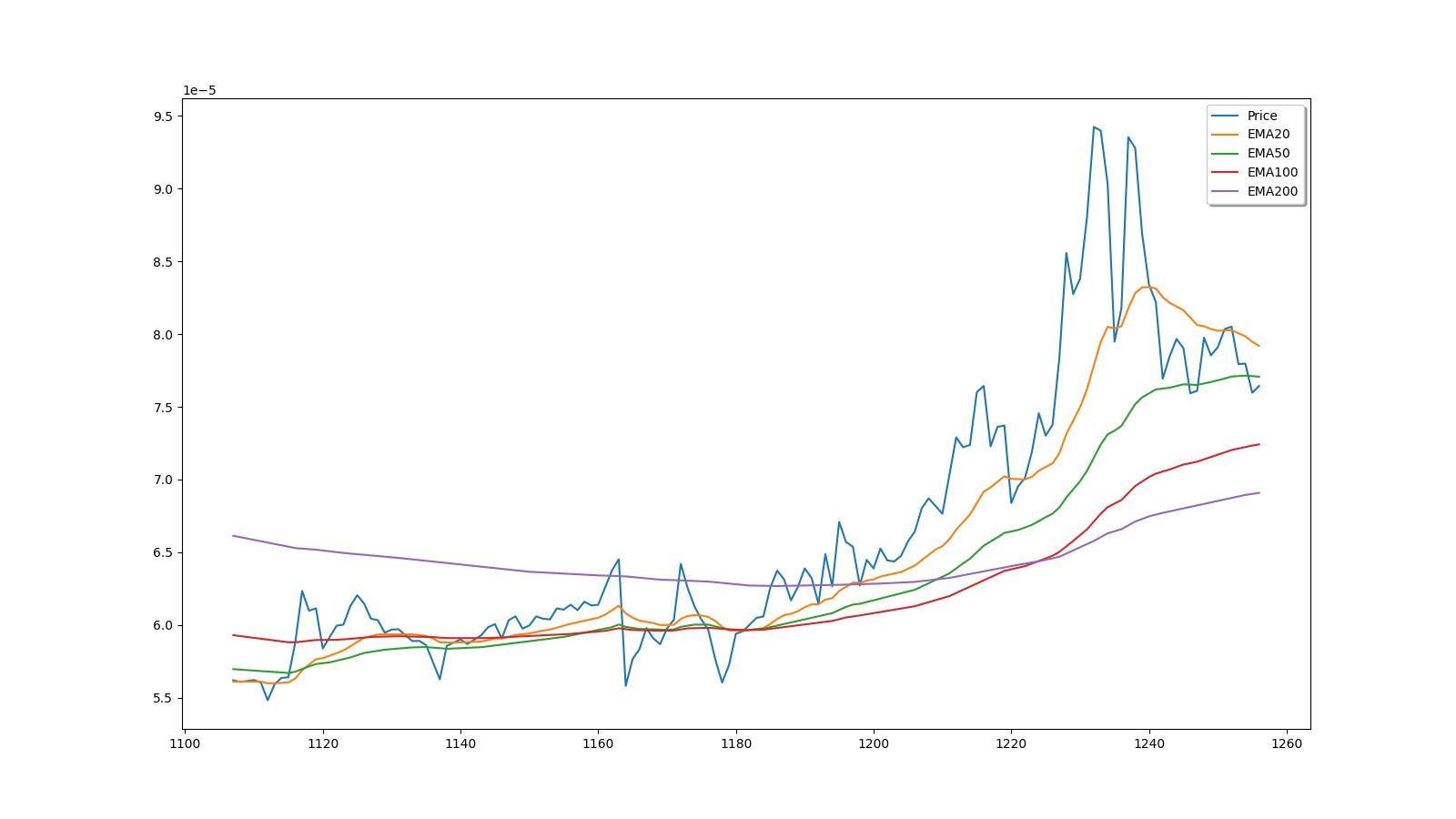 RugZombie Exponential Moving Averages