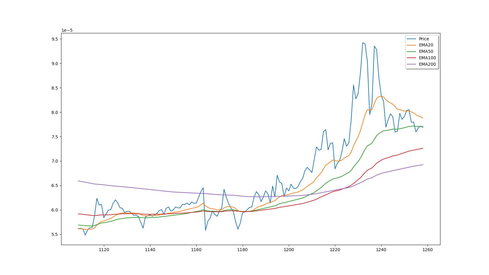 RugZombie Exponential Moving Averages