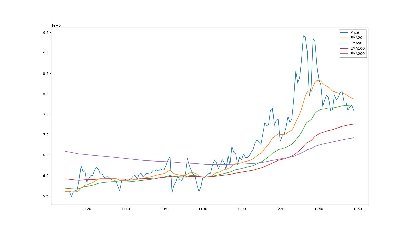 RugZombie Exponential Moving Averages