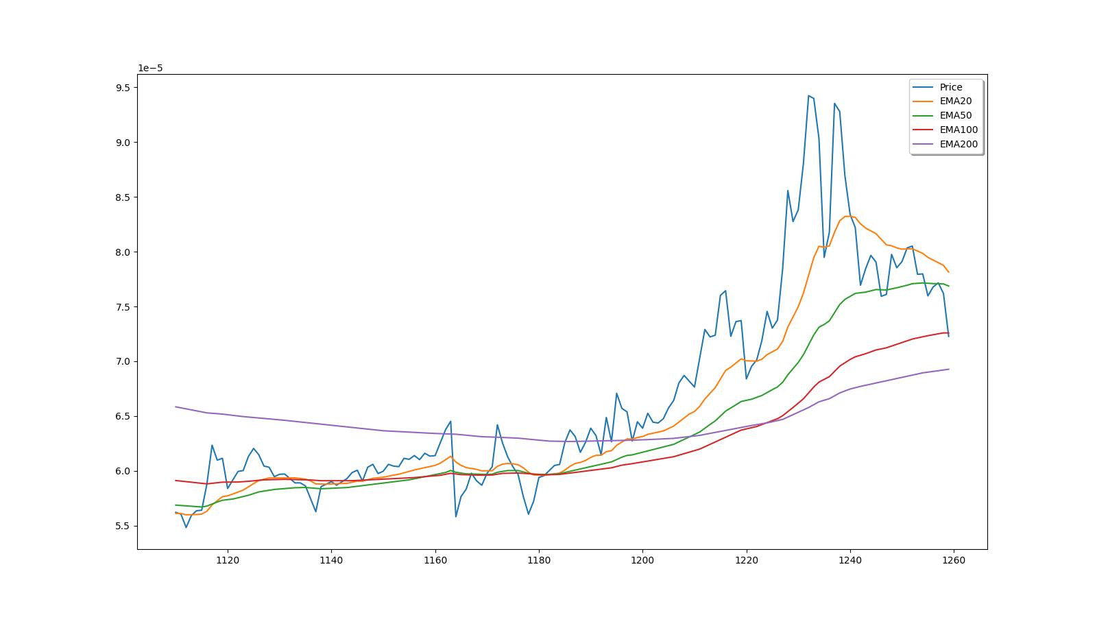 RugZombie Exponential Moving Averages
