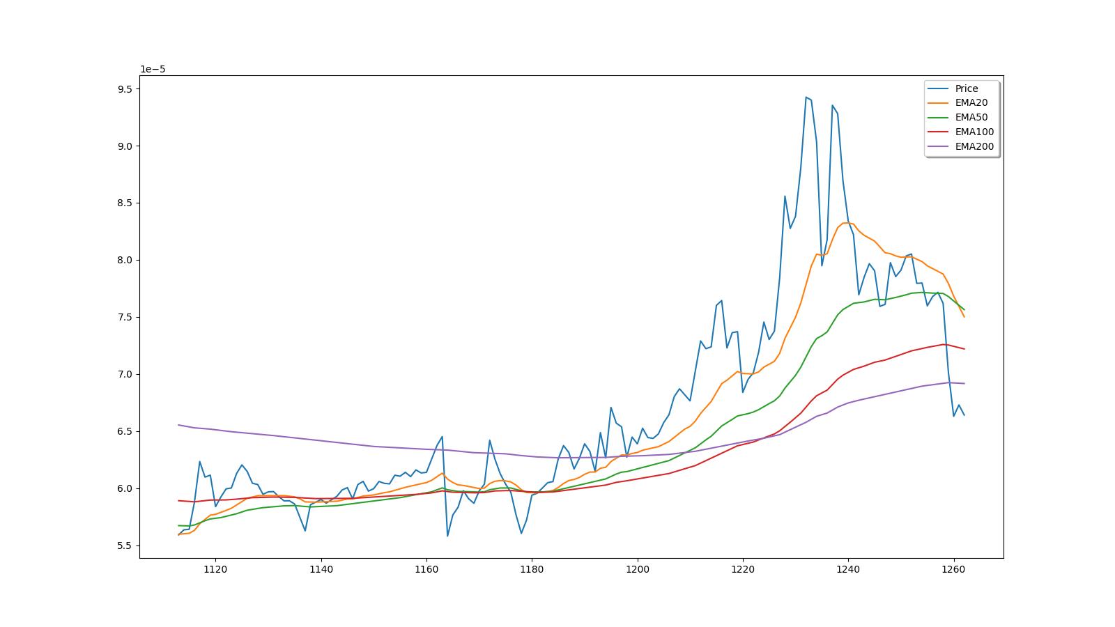 RugZombie Exponential Moving Averages
