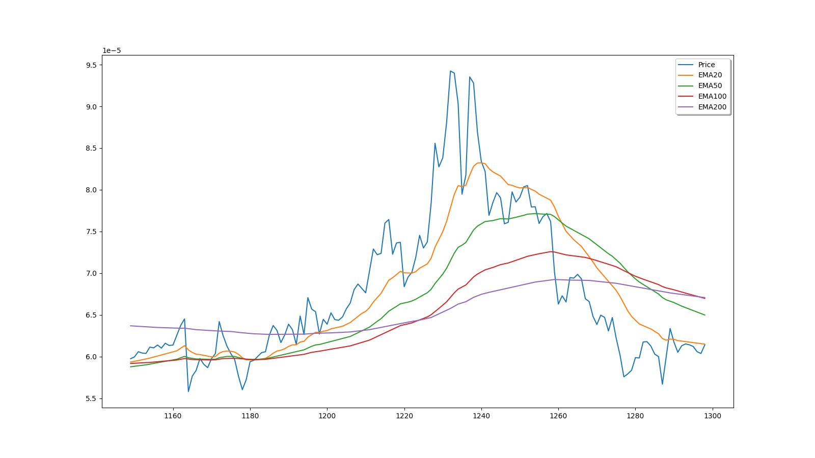 RugZombie Exponential Moving Averages