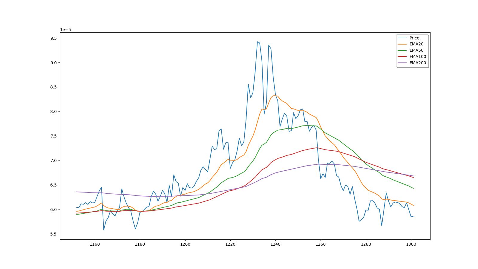 RugZombie Exponential Moving Averages