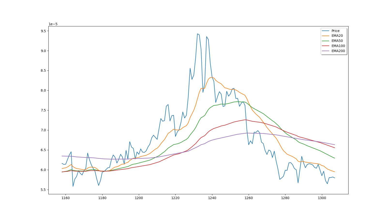 RugZombie Exponential Moving Averages