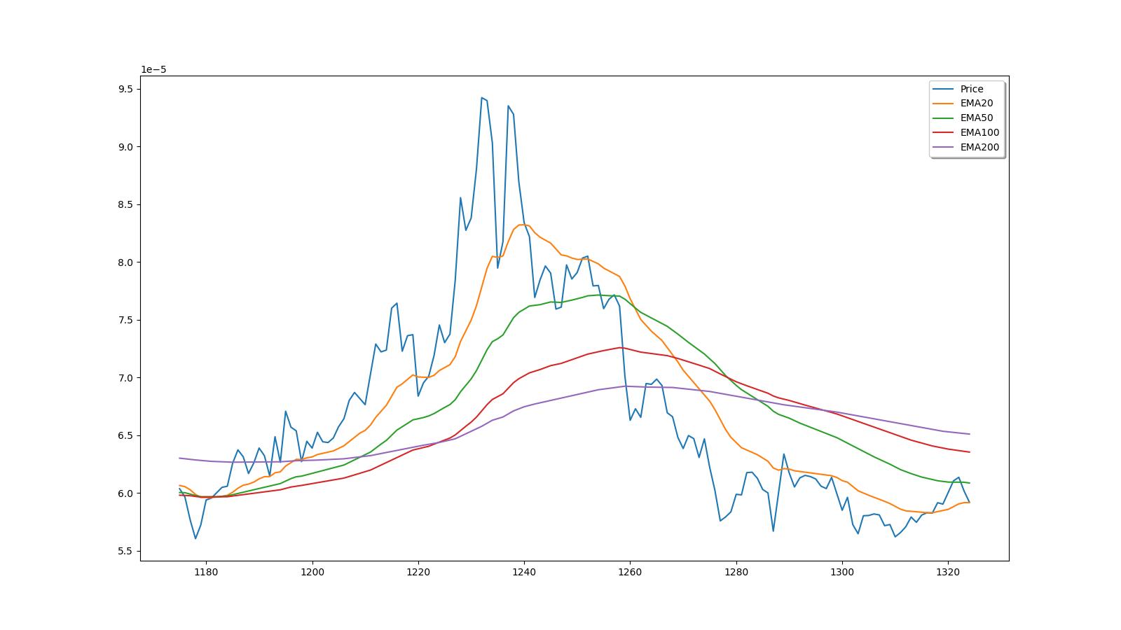 RugZombie Exponential Moving Averages