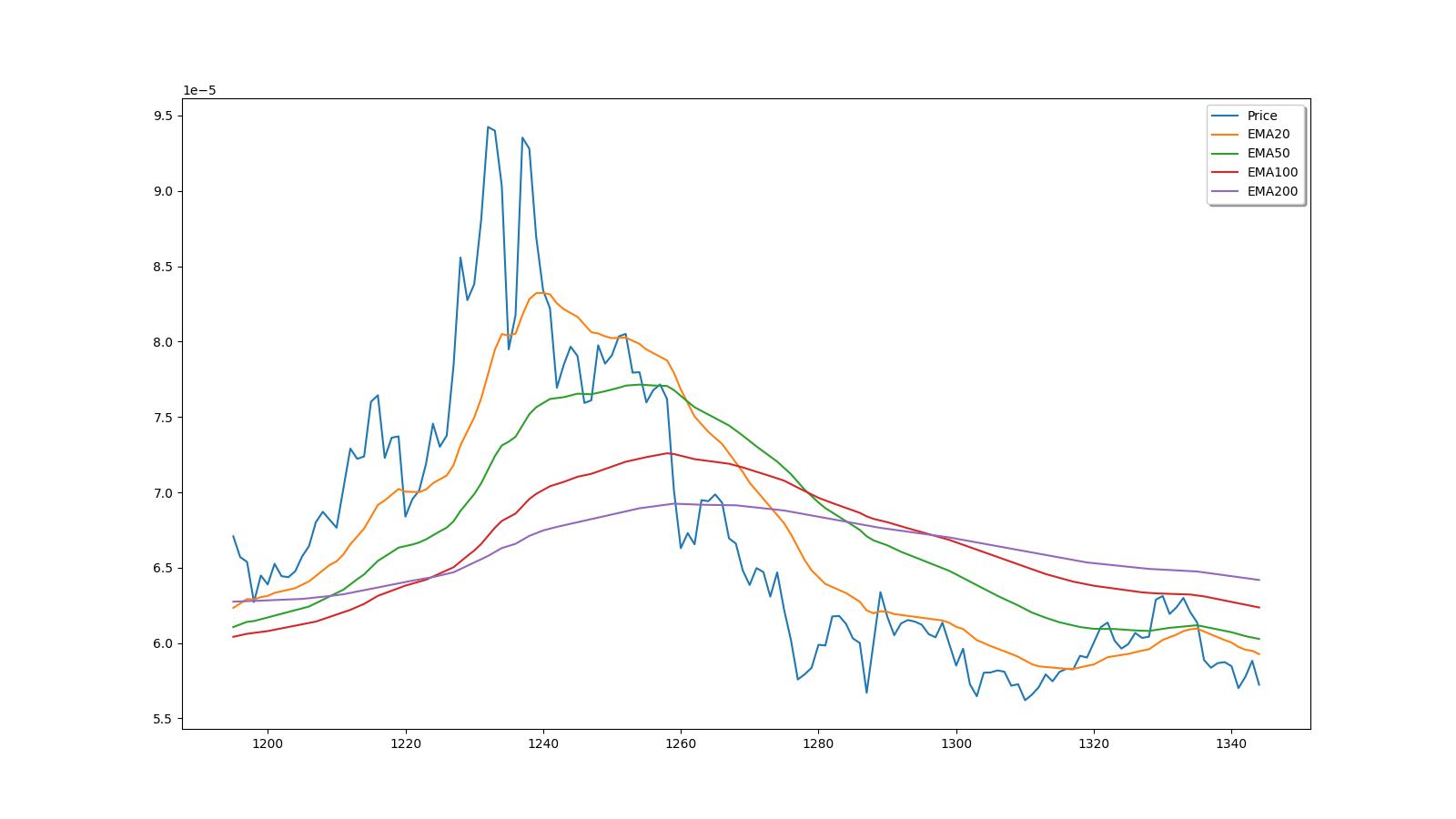 RugZombie Exponential Moving Averages