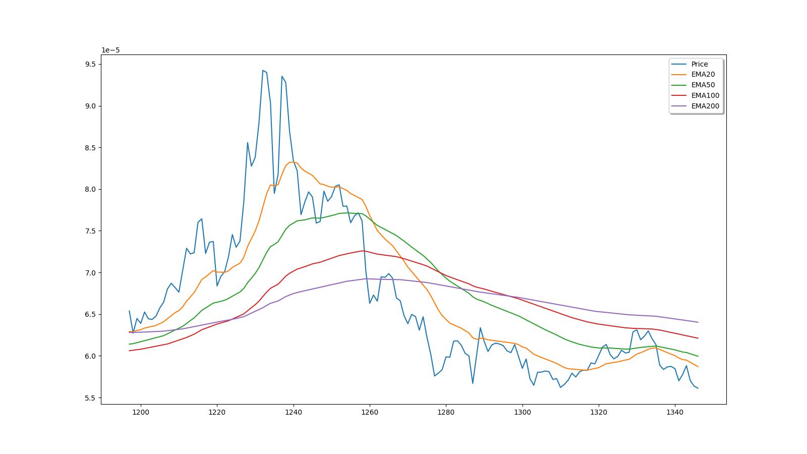 RugZombie Exponential Moving Averages