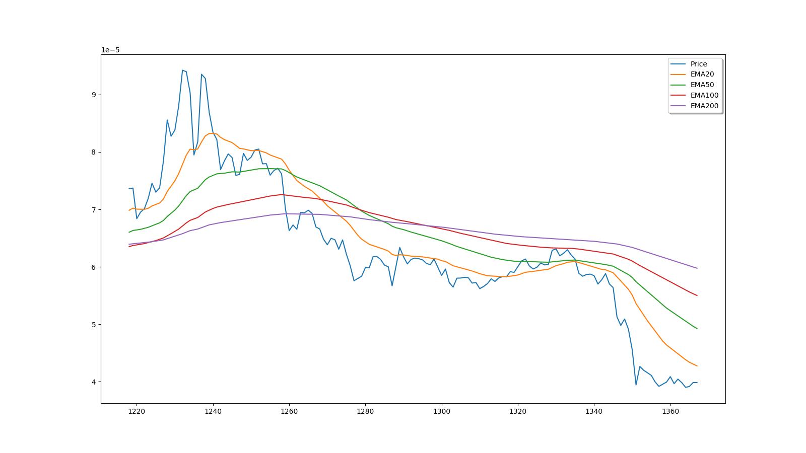 RugZombie Exponential Moving Averages