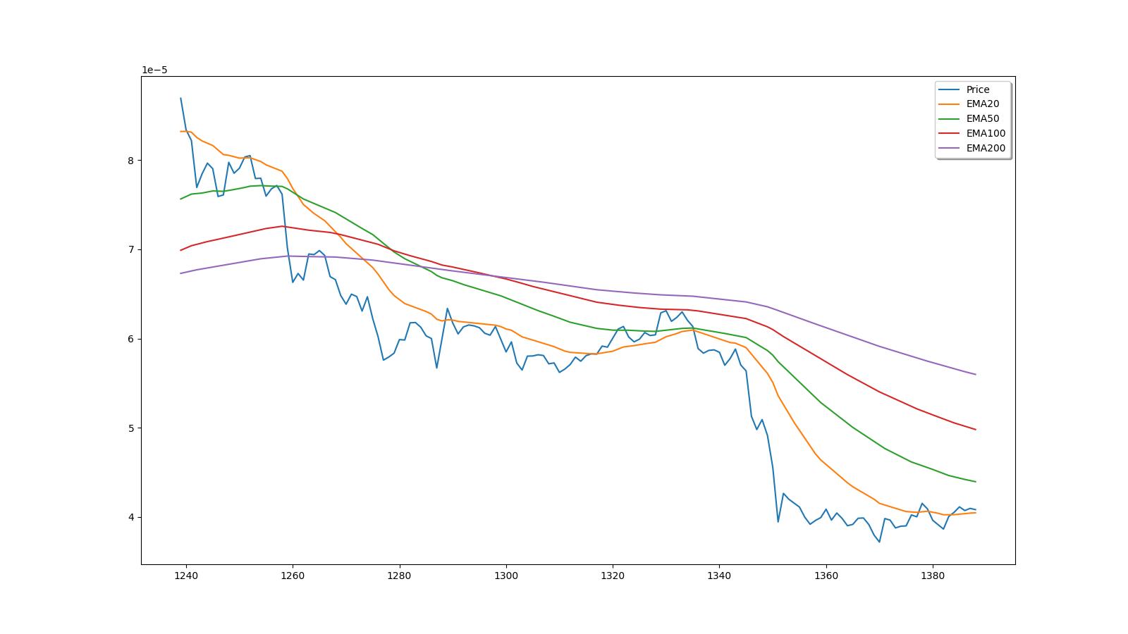 RugZombie Exponential Moving Averages