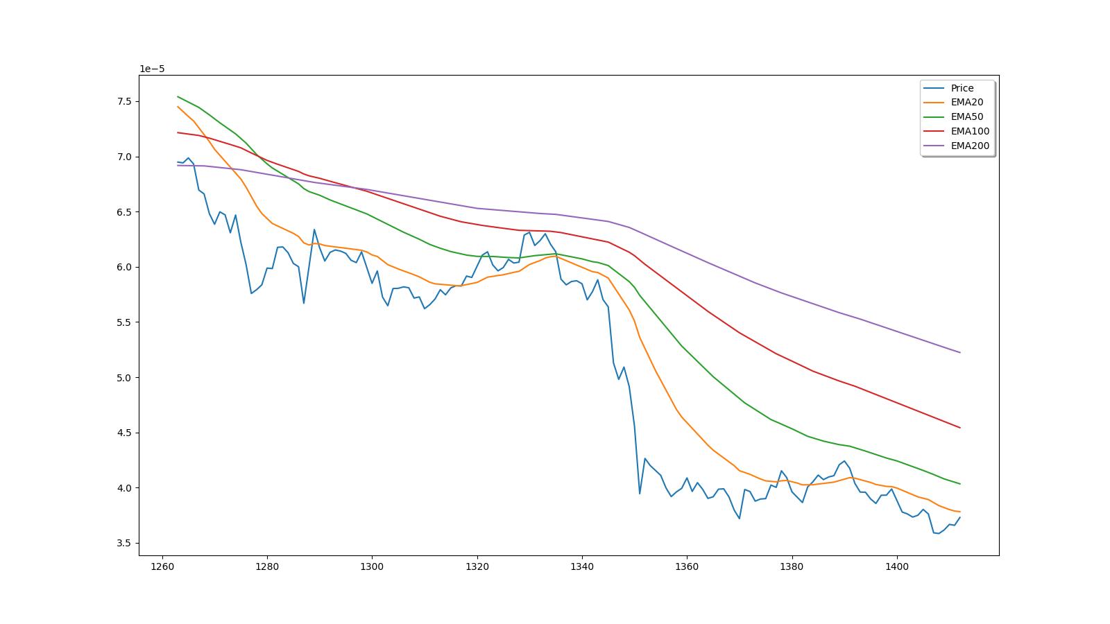 RugZombie Exponential Moving Averages