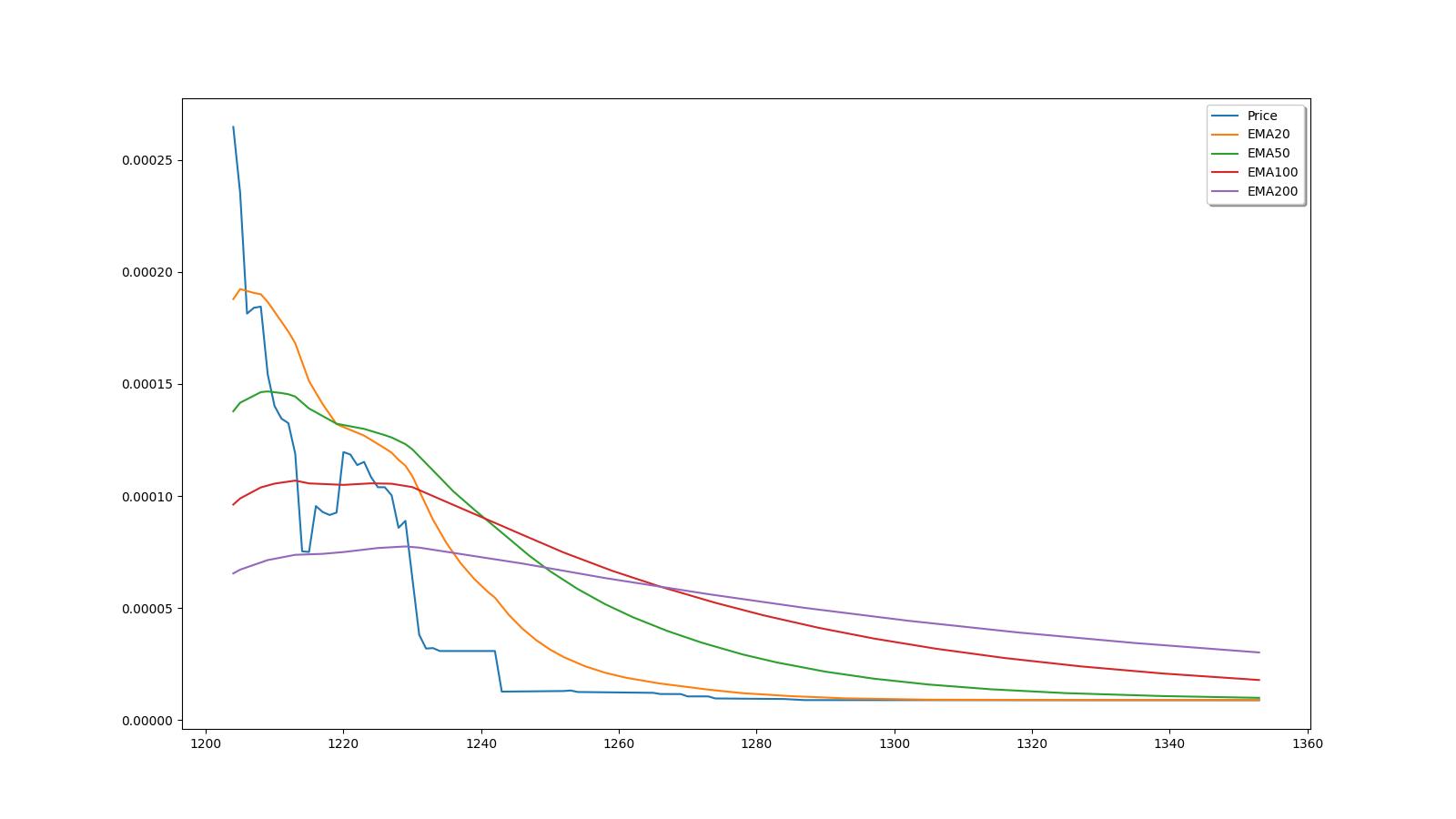 Run Exponential Moving Averages