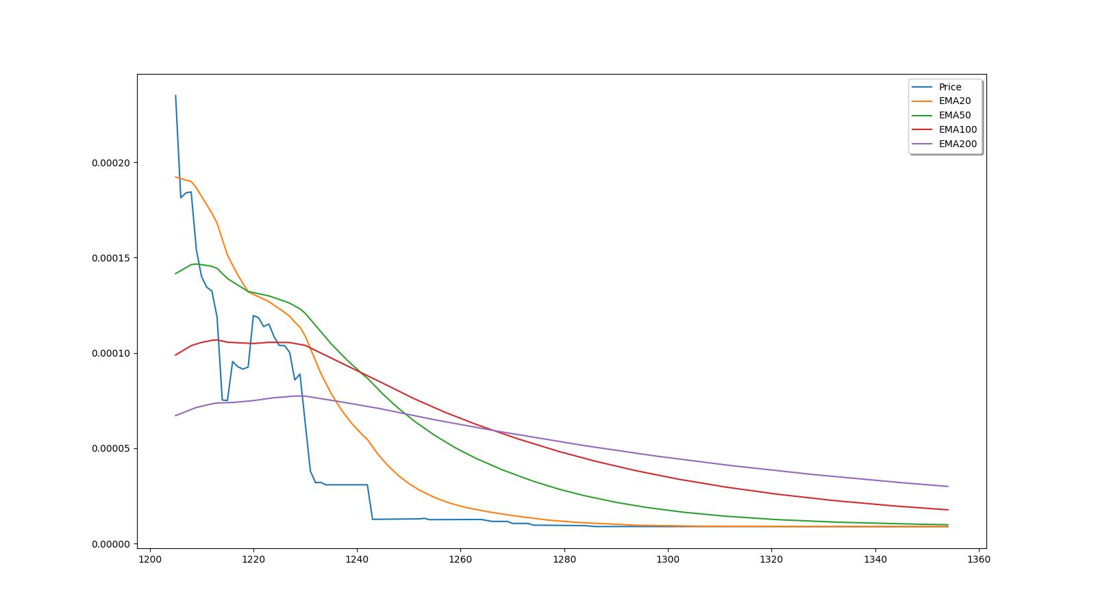 Run Exponential Moving Averages