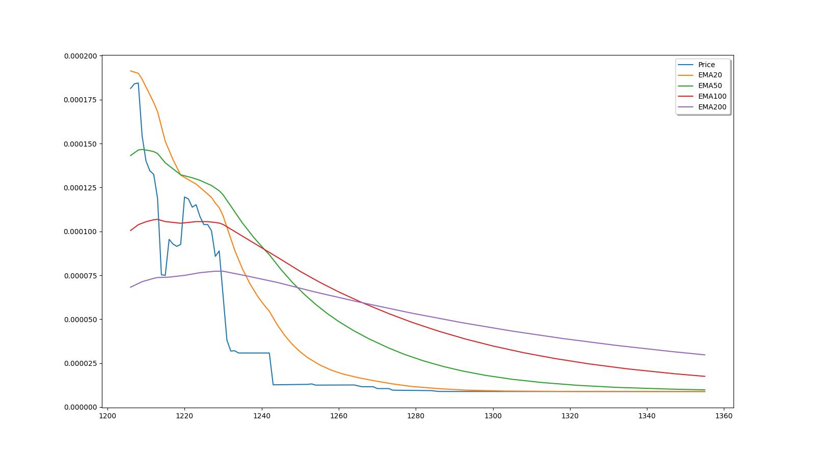 Run Exponential Moving Averages