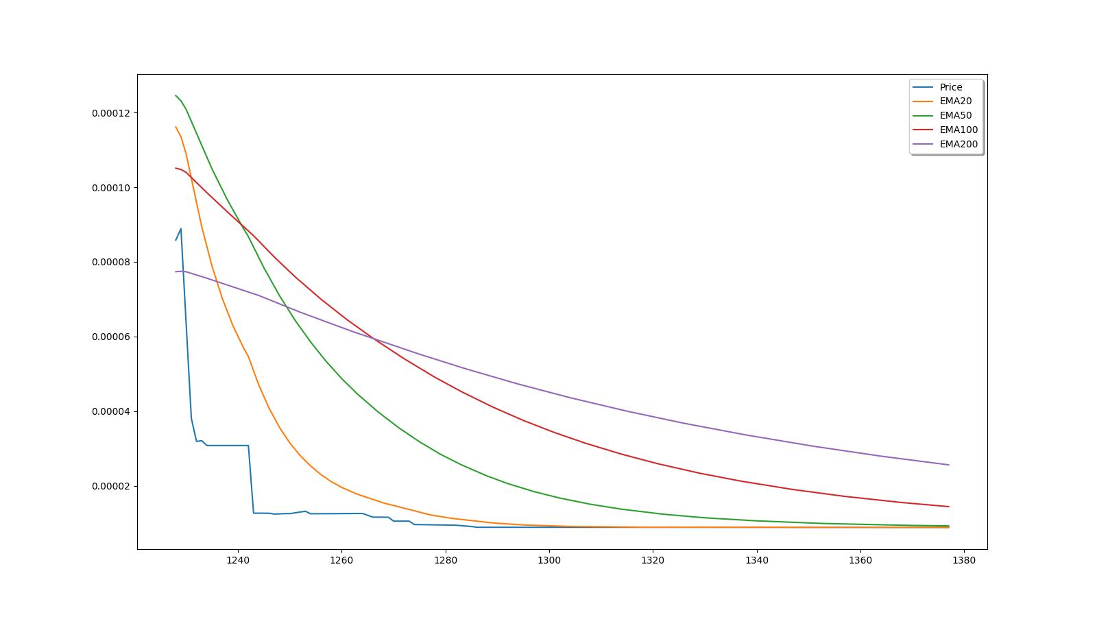 Run Exponential Moving Averages