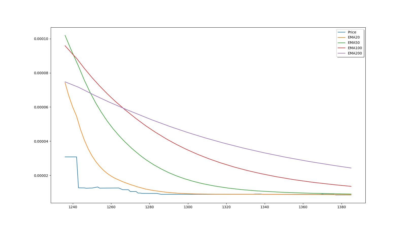 Run Exponential Moving Averages