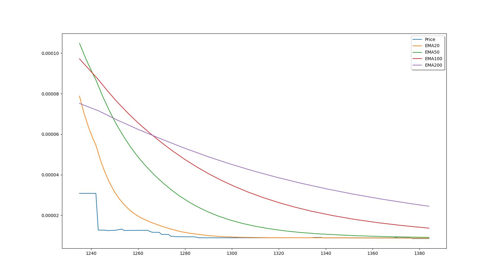 Run Exponential Moving Averages
