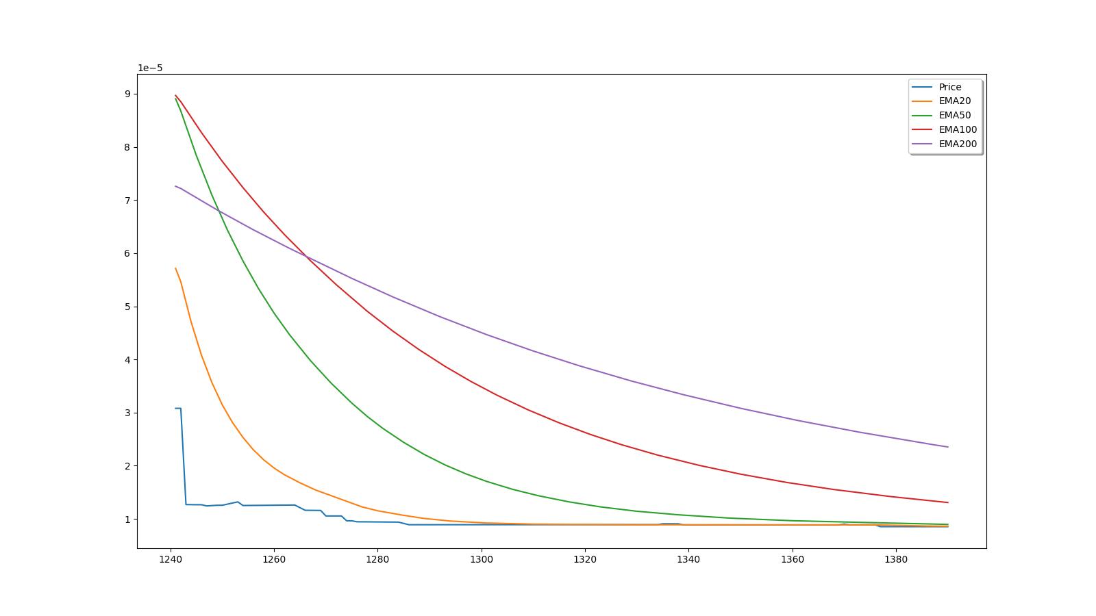 Run Exponential Moving Averages