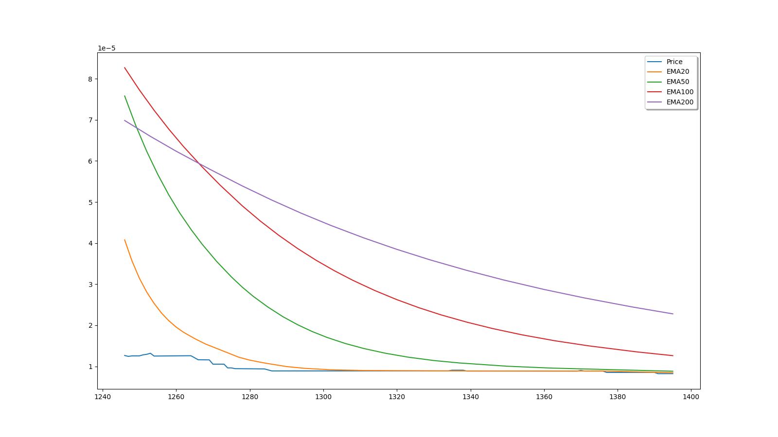 Run Exponential Moving Averages
