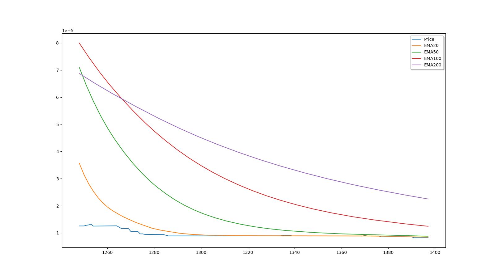 Run Exponential Moving Averages