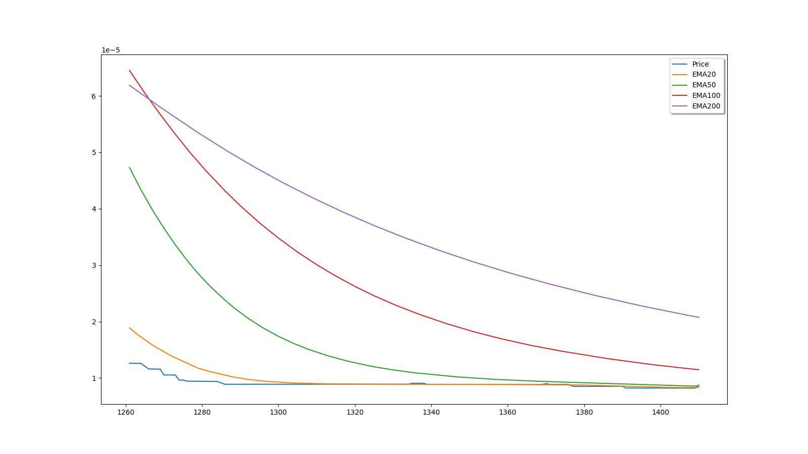 Run Exponential Moving Averages