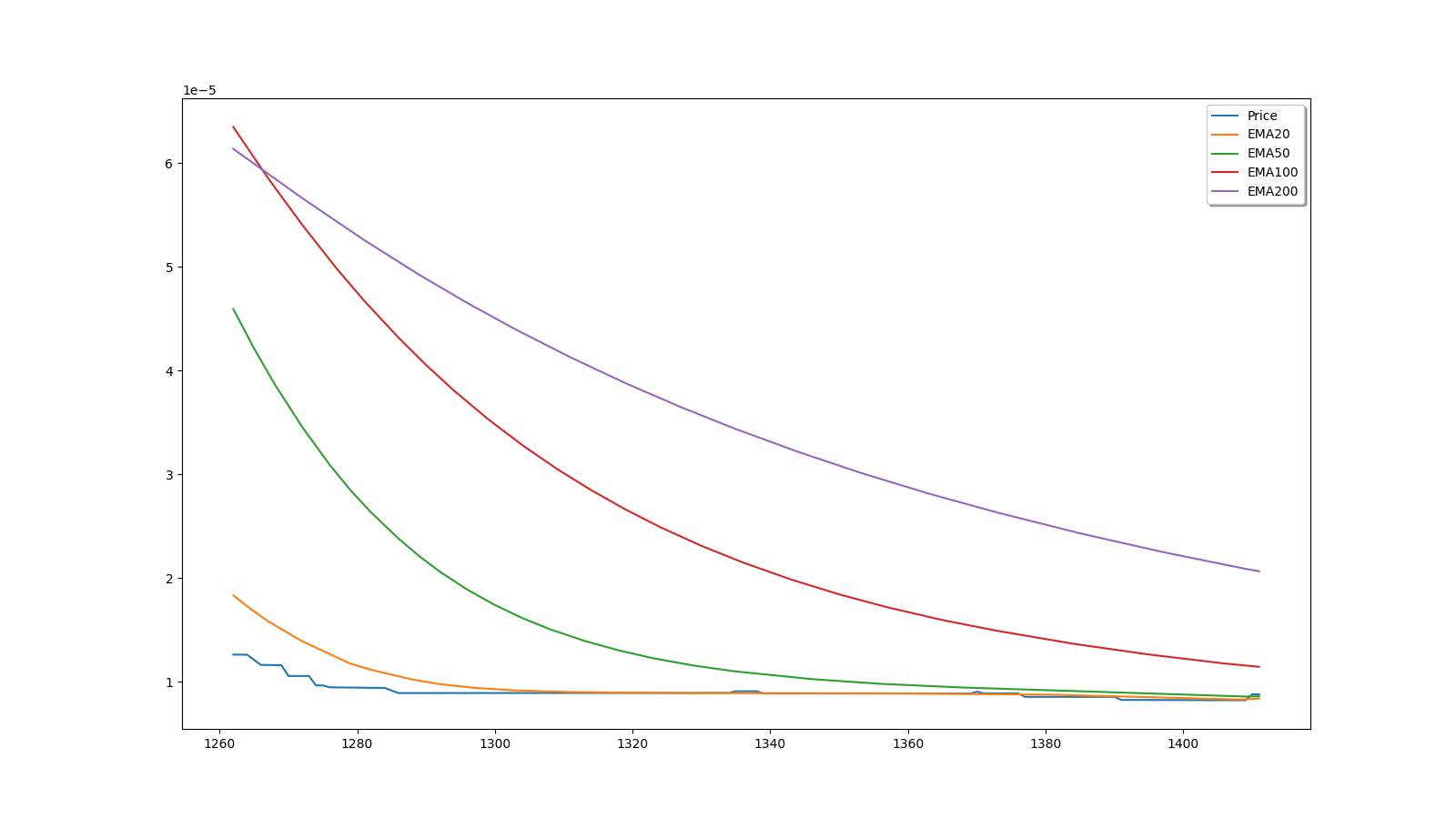 Run Exponential Moving Averages