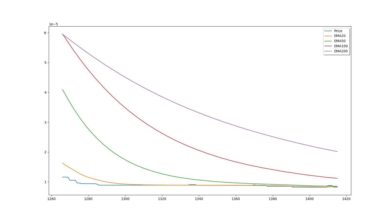 Run Exponential Moving Averages