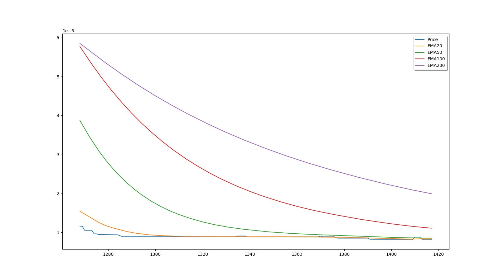 Run Exponential Moving Averages