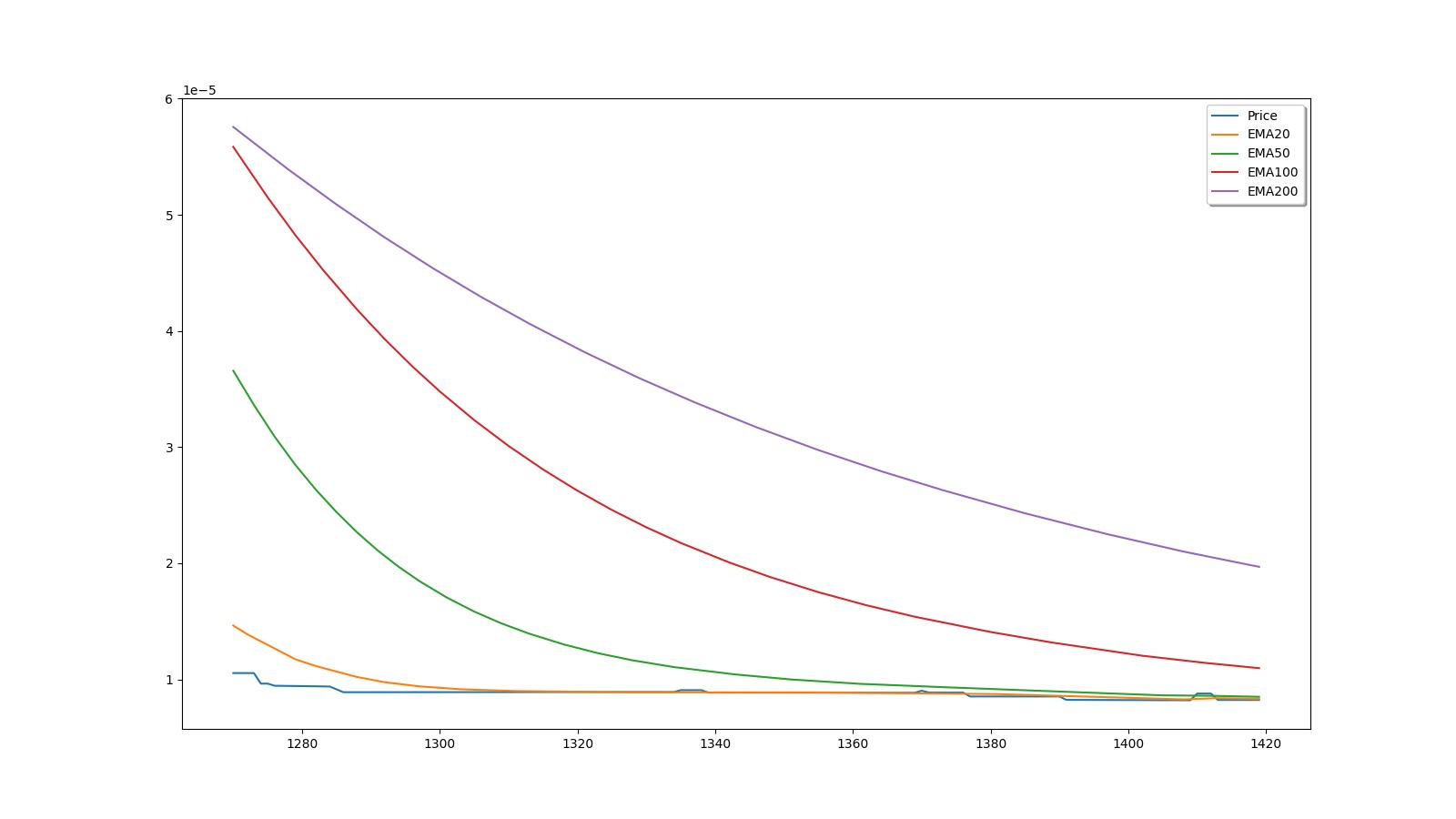 Run Exponential Moving Averages