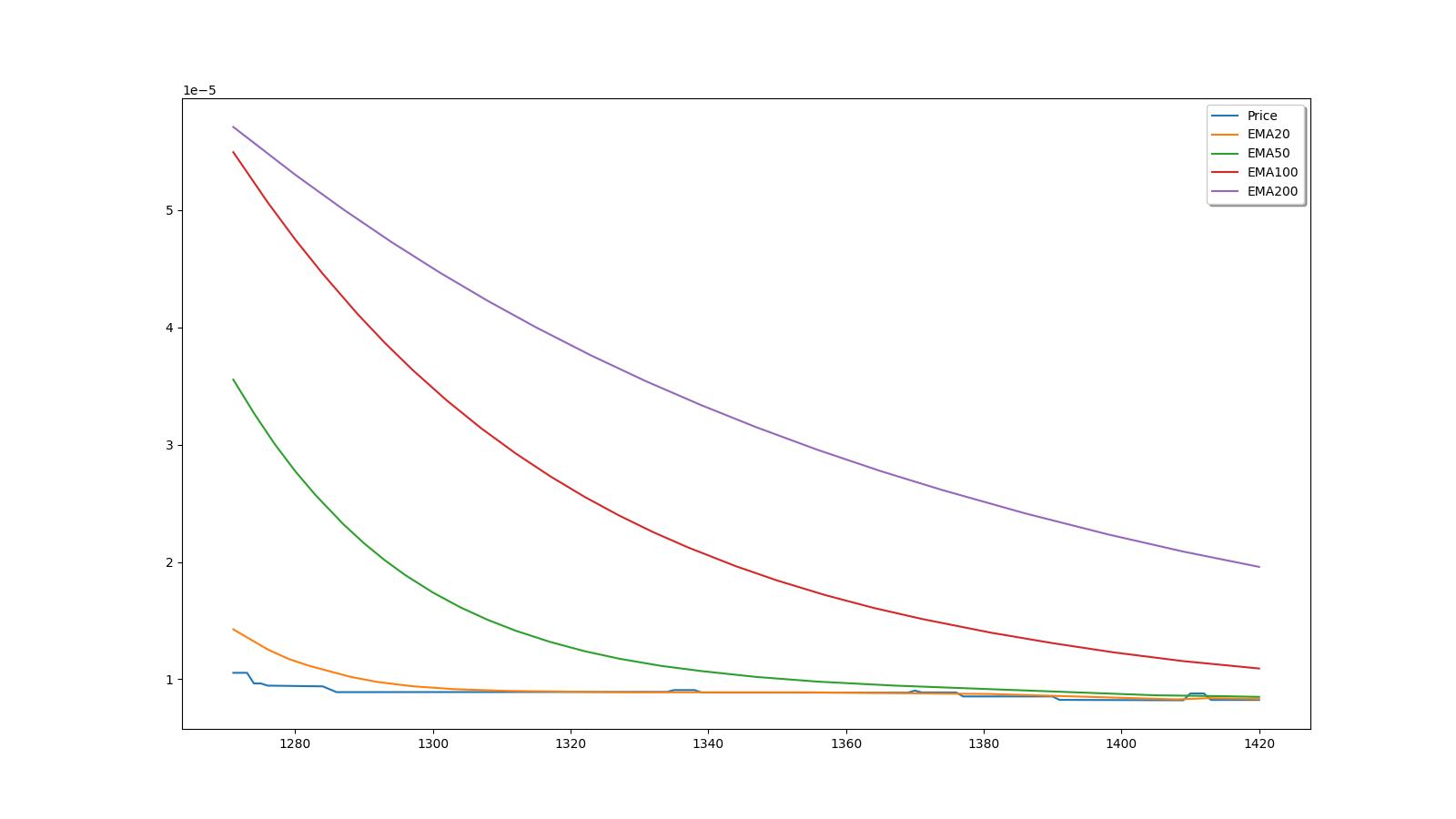 Run Exponential Moving Averages