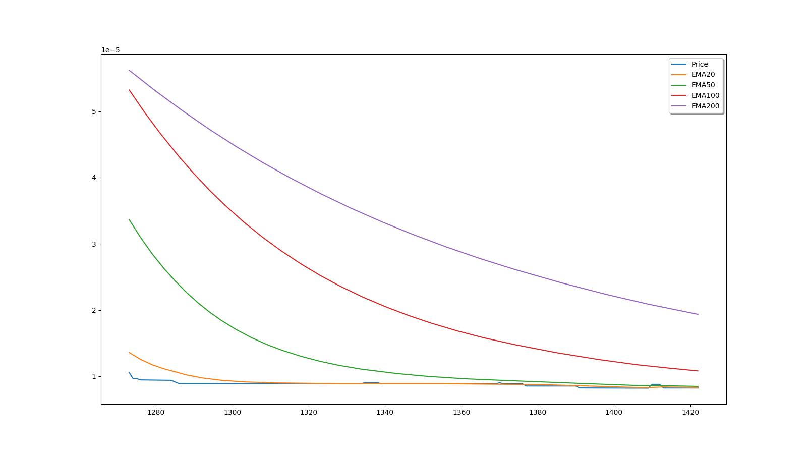 Run Exponential Moving Averages