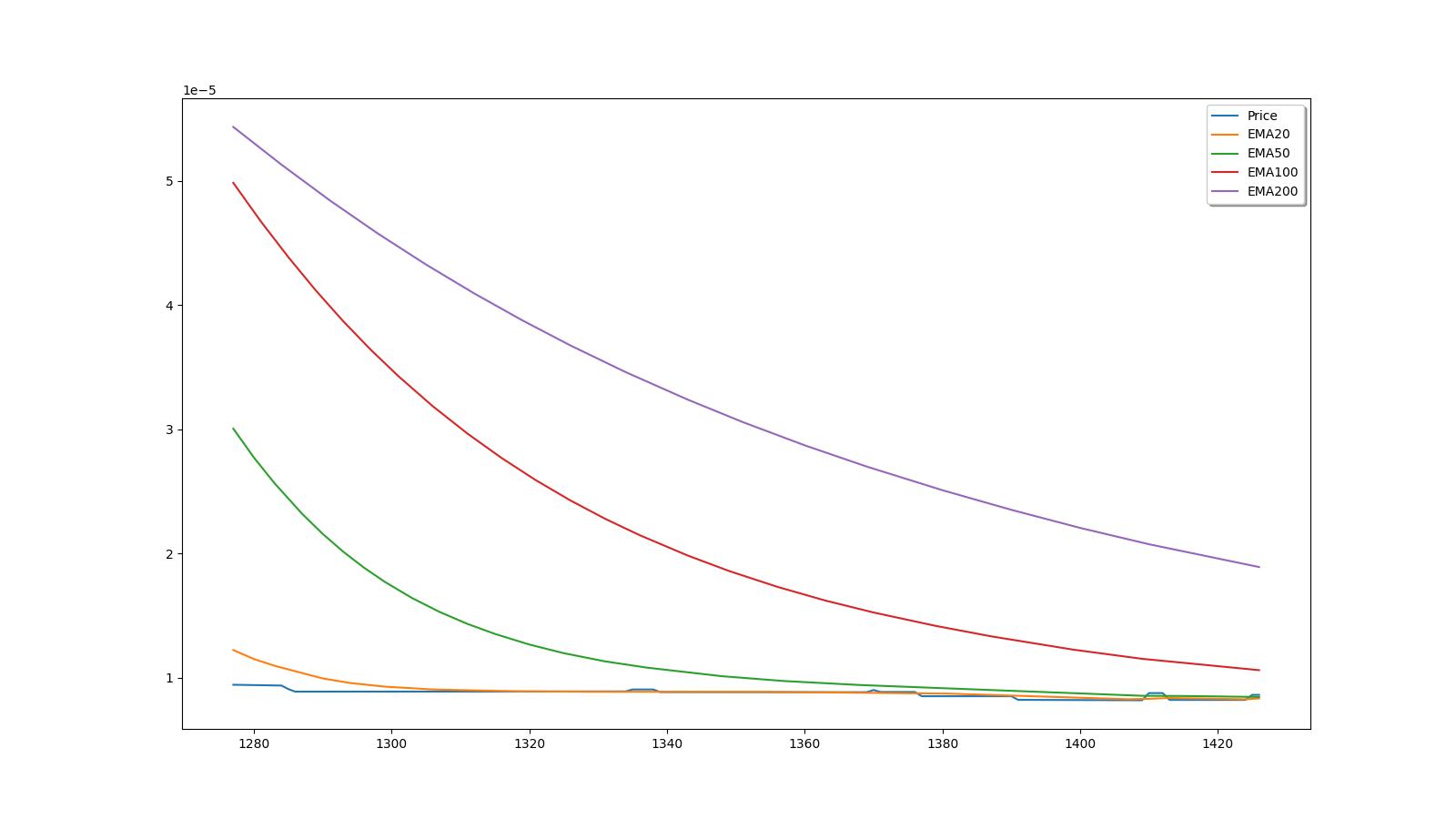 Run Exponential Moving Averages