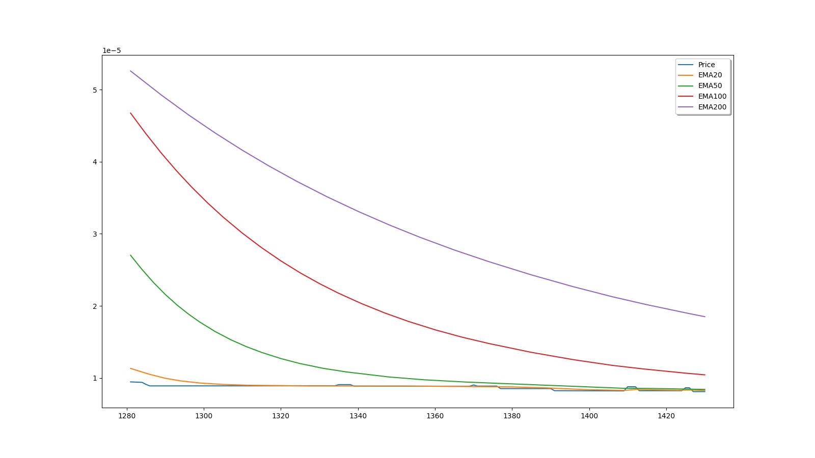 Run Exponential Moving Averages