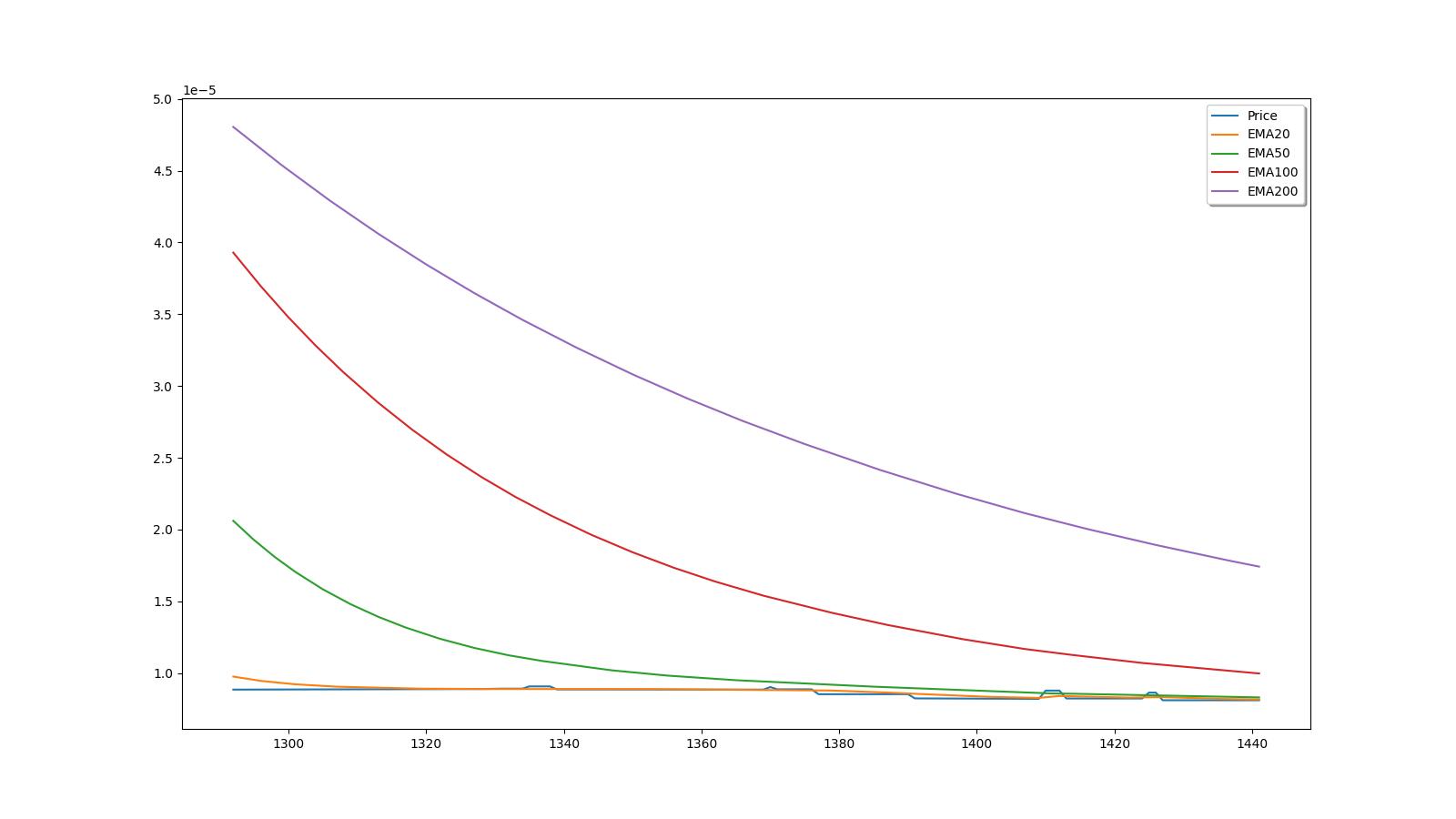 Run Exponential Moving Averages