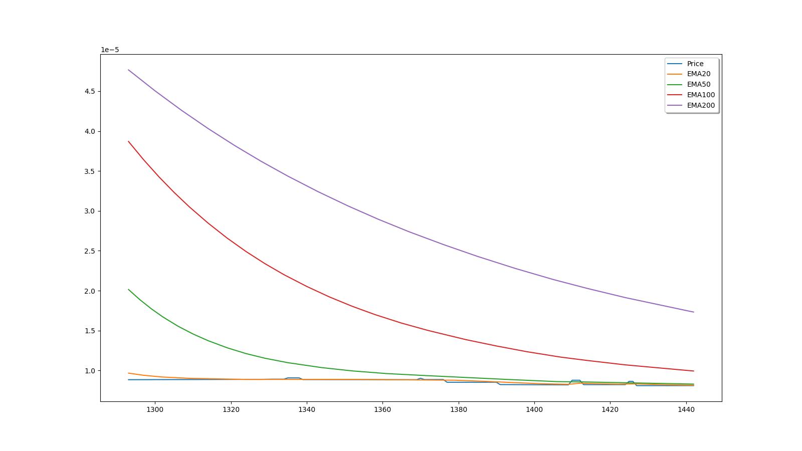 Run Exponential Moving Averages