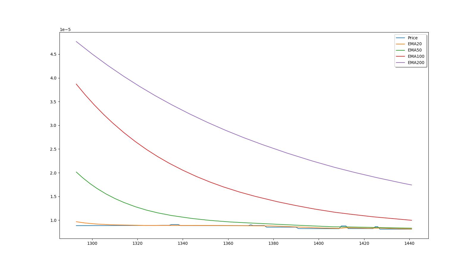 Run Exponential Moving Averages