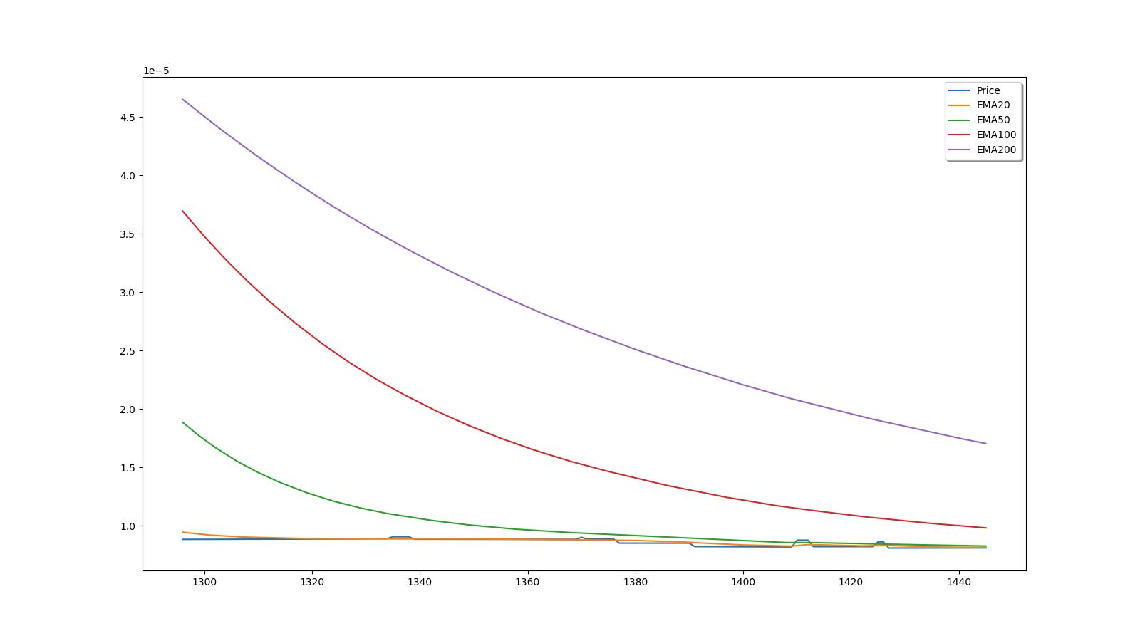 Run Exponential Moving Averages