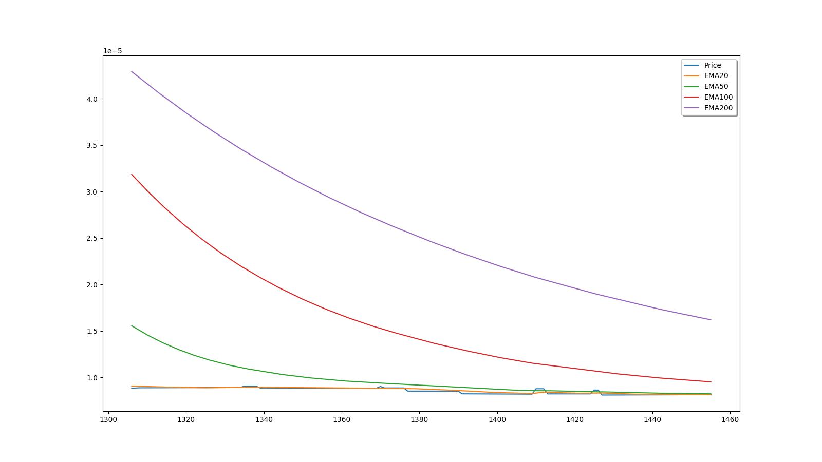 Run Exponential Moving Averages